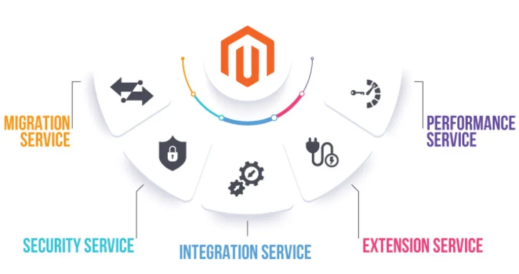 Top Magento support services to improve your business - Tekglide