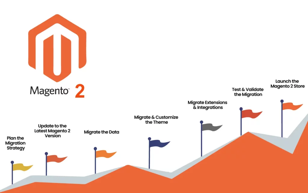 Seamless Data Migration From Magento 1 To Magento 2 6697